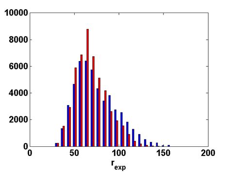 Gomel Data A D Histograms Of Posterior Samples For µ σ 2 And R