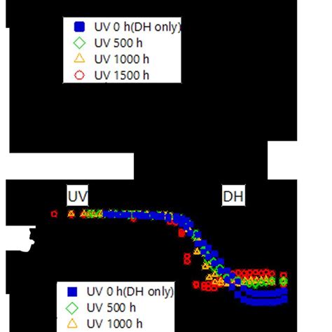 í µí°¼ − í µí± Characteristics Of Pv Modules During Uvdh Combined