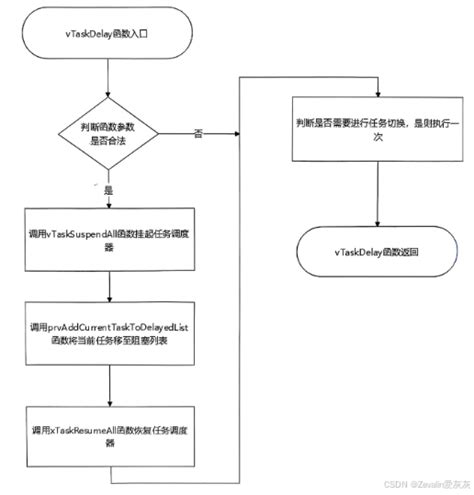 Freertos从入门到精通 第十一章（freertos时间管理）freertos Vtaskdelay Csdn博客