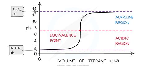 Ph Titration Curves Cie A Level Chemistry Revision Notes 2025