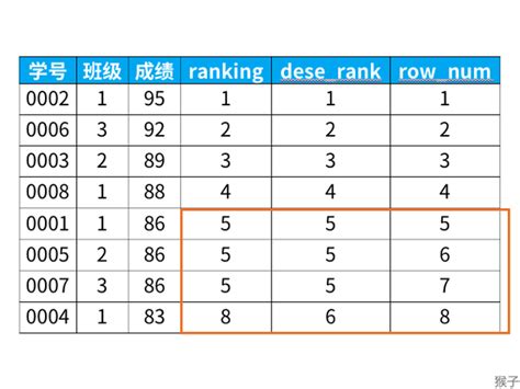 通俗易懂的学会：sql窗口函数 知乎