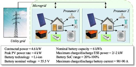 Figure From Optimal Charge Discharge Scheduling Of Batteries In