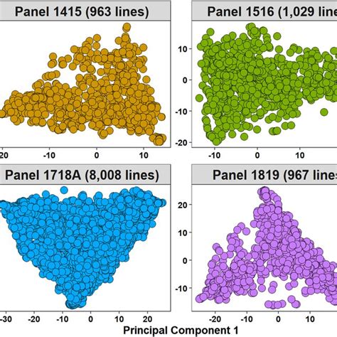 Population Structure Analysis Of The Different Panels Showing The Plot