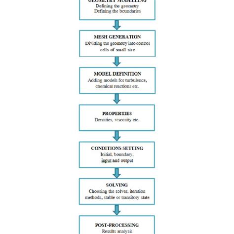 Steps Required For Cfd Simulation Download Scientific Diagram