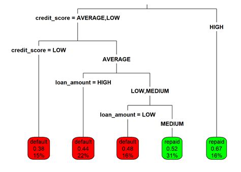 Chapter Supervised Learning Classification Data Scientist With R