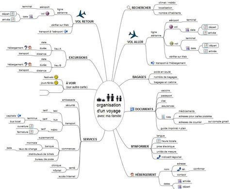 Exemples De Cartes Mentalespour Organiser Un Voyage Carte Mentale
