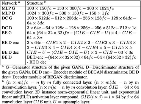 Table 1 From Autoencoder Combined Generative Adversarial Networks For