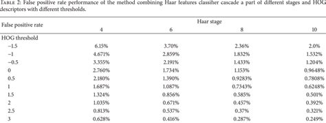 False Positive Rate Performance Of The Method Combining Haar Features Download Scientific