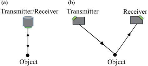 Usual Configurations For Data Acquisition In Ultrasonic Testing A