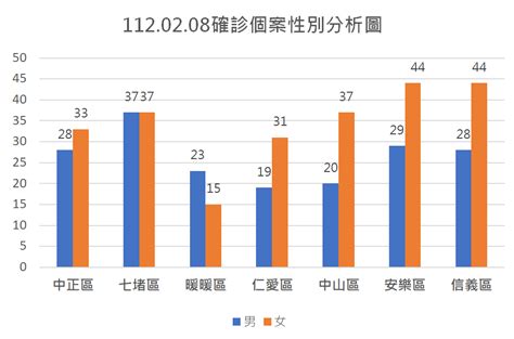 基隆市衛生局－covid 19疫情現況 專區暫停更新－每日疫情報告 1120208