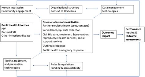 Creating A Sexually Transmitted Infection Disease Interventi Sexually Transmitted Diseases