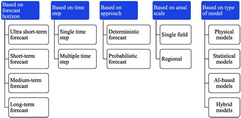 Classification Of Pv Power Forecasting Models Download Scientific