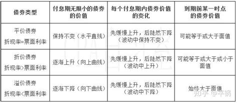 如何通俗易懂的理解到期时间对债券价值的影响 知乎
