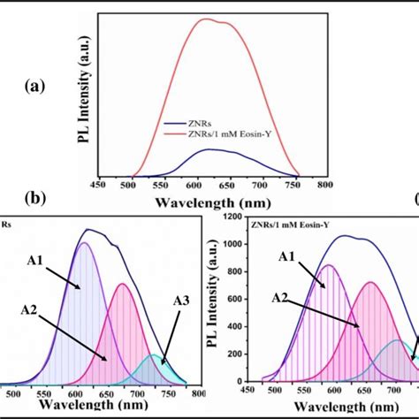 A Normalized Pl Spectra Of Znrs Deconvoluted Pl Spectra Of B Znrs