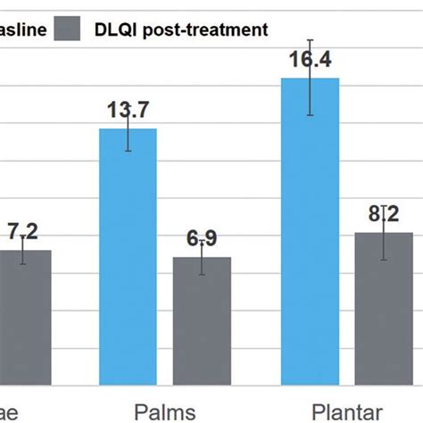 Primary Focal Hyperhidrosis The Dermatology Life Quality Index Dlqi Download Scientific