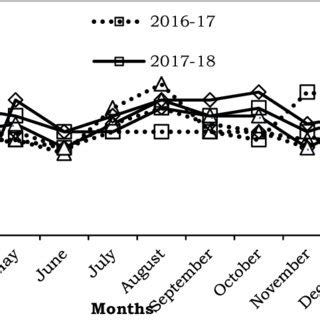 Monthly Variations Of Relative Condition Factor Of Male Female And Download Scientific Diagram