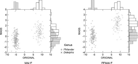 —canonical Variate Cv Plot Obtained Separately For Each Sex With