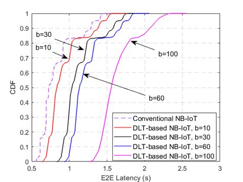 e2e latency of our blockchain enabled nb iot monitoring system