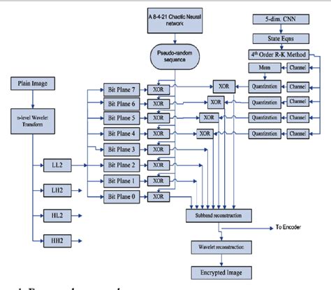 Figure 1 From Neural Network Based Double Encryption For Jpeg2000