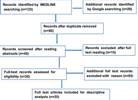 Flow Chart Reporting The Number Of Records Identified From Database
