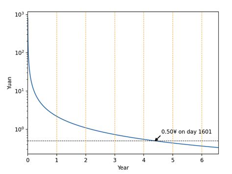 Python:直观地查看某个物品使用一段时间之后每天的平摊价格 知乎 Python:直观地查看某个物品使用一段时间之后每天的平摊价格 知乎