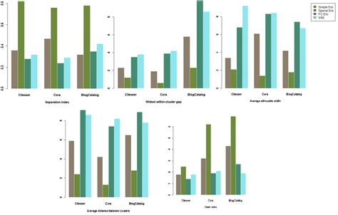 comparison of performance of graph auto encoders with fully