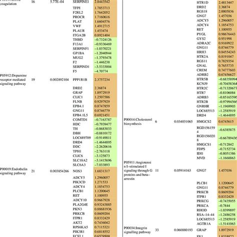 Panther And Kegg Pathways Day 1 Download Table