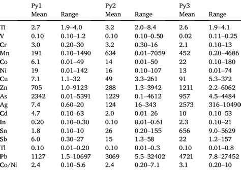 Summary Of Trace Element Ppm In Different Types Of Pyrite From The
