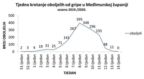 Zbirna Prijava Oboljenja Smrti Od Gripe Zavod Za Javno Zdravstvo