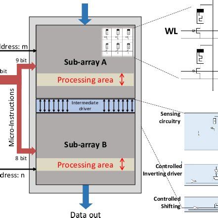 Architecture Diagram Of The MOL Based Computational Memory CMEM