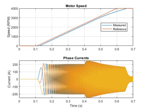 PMSM Field Weakening Control MATLAB Simulink