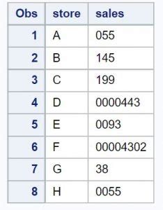 How To Remove Leading Zeros In SAS With Examples