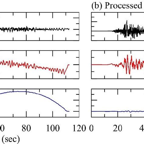 The A Raw And B Processed Acceleration A Velocity V And