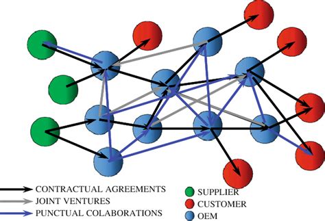 Structure Of Global Manufacturing Virtual Networks Download