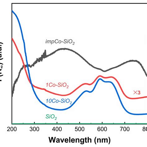 Xrd Patterns Of Sio2 Impco Sio2 1co Sio2 And 10co Sio2
