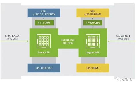 突破1Eflop英伟达DGX GH200发布256个GH200芯片144TB内存 系统 NVLink Grace