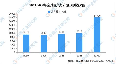2023年全球氢能产量及制氢结构预测分析（图） 中商情报网