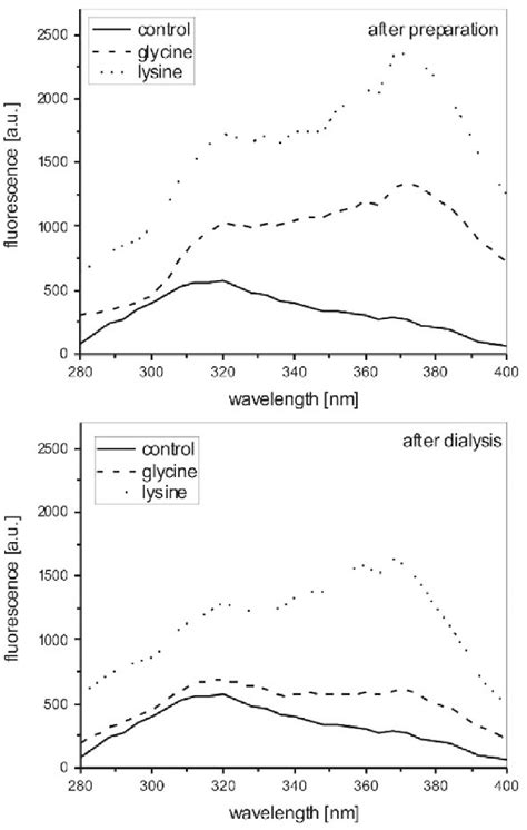Fluorescence Activation Spectra Of The Solutions Prepared With The