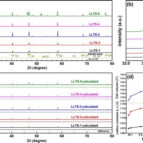 Structural Characterization Of Llts Samples A Xrd Patterns B Enlarged