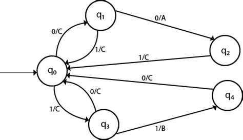 Automata Mealy Machine Online Tutorials Library List Tutoraspire