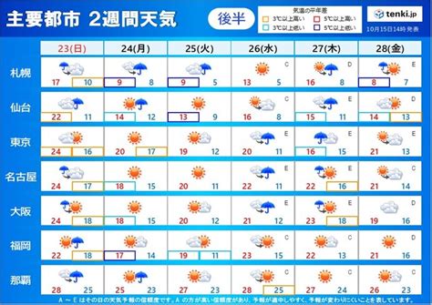 2週間天気 月曜日は広く雨 雨のあと気温ダウン 10月後半も 寒暖差に注意気象予報士 吉田 友海 2022年10月15日 日本気象協会