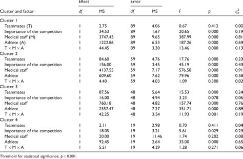 Main Results Of The ANOVA On Each Cluster When The Coach Selects An Download Scientific