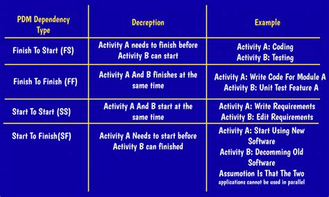 What Are Project Dependencies Hygger Io Guides