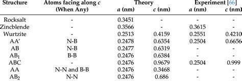 Theoretical And Experimental Values Of The Lattice Parameters For Nine