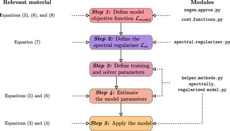 Figure 1 From A Spectral Regularisation Framework For Latent Variable Models Designed For Single