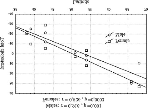 Correlation Between Latitude And The Level Of Total Cholesterol Download Scientific Diagram