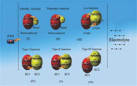 Schematic Illustration Of Different Types Of Heterojunctions For Download Scientific Diagram