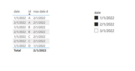 Solved Create A Max Date Measure For Each Id Microsoft Fabric Community