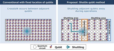 The Shuttling Qubit Technology Supporting Scaling Of Quantum Computers