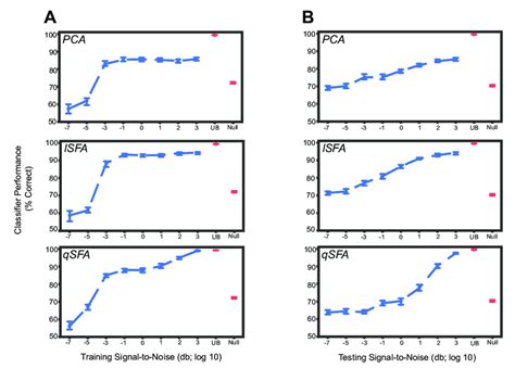 Pca Linear Sfa And Quadratic Sfa Based Classifier Performance With